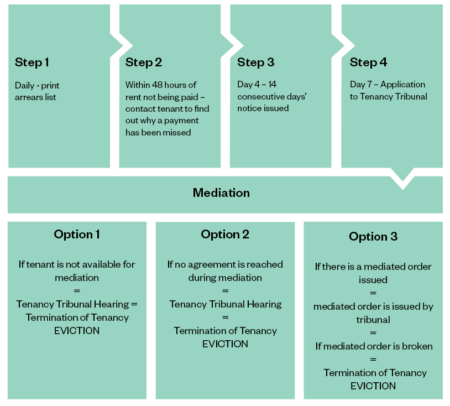 Rent arrears procedure - Goodwins - Auckland Property Management
